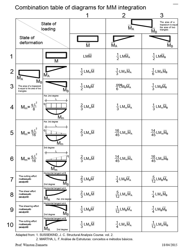MM Integration Diagrams Overview | PDF | Area | Elementary Geometry