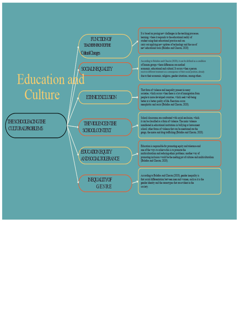 Synoptic Chart - Education and Culture | PDF | Violence | Social Exclusion