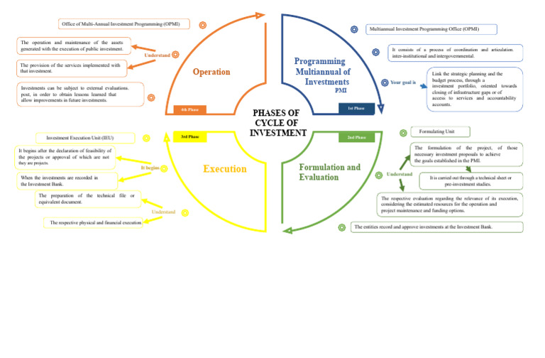 Phases of The Investment Cycle | PDF | Evaluation | Strategic Planning