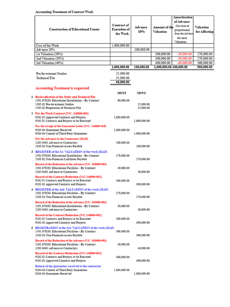 Practical Case Accounting Treatment of Contract Work | PDF | Valuation ...