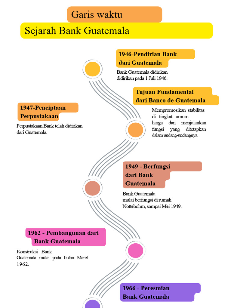 Sejarah dan Perkembangan Bank Guatemala | PDF