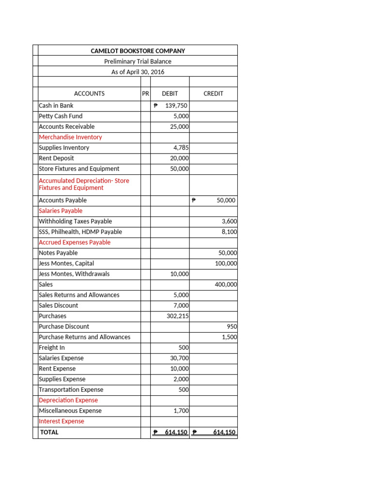 bfar | PDF | Debits And Credits | Expense