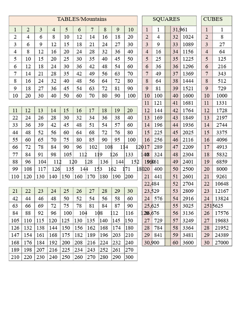 Mathematical Tables: Squares & Cubes | PDF