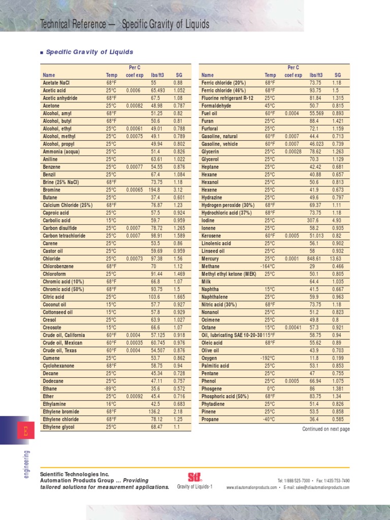 Specific Gravity Chart | PDF | Fluorine | Chemical Elements