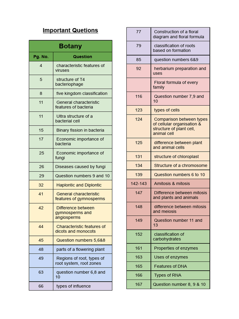 XI Bio - Important Questions | PDF | Tissue (Biology) | Bacteria