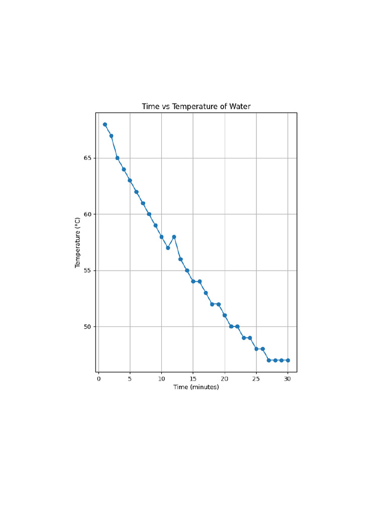 Time Vs Temperature Graph | PDF