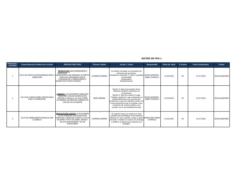 Matríz de PDA´s FTTH | PDF