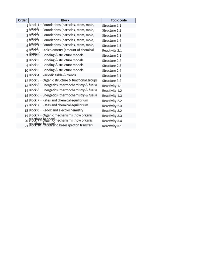 IB_Chem_SL_Study_Plan_v2 | PDF | Chemical Reactions | Chemical Bond