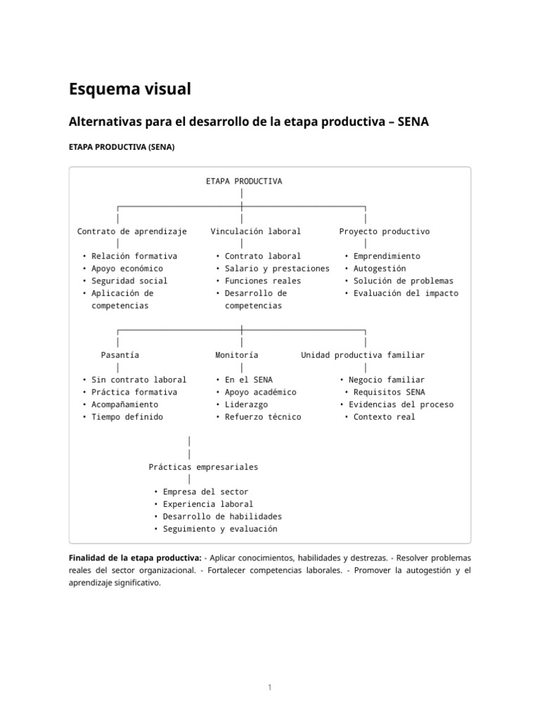 Esquema Visual - Etapa Productiva Sena Adriana Montiel | PDF