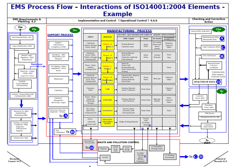 EMS Process Flow Example | PDF | Waste | Water