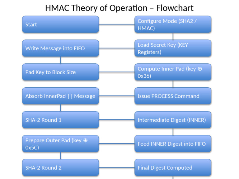 HMAC Flowchart Presentation | PDF
