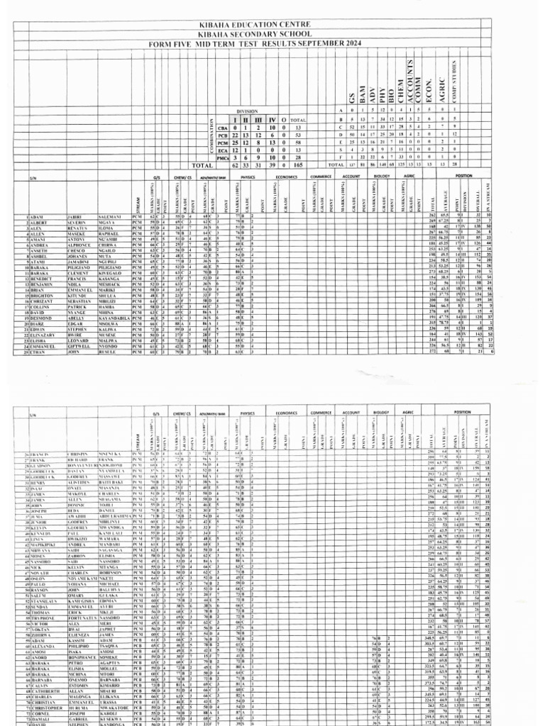 Form Five Mid Term Results August 2024 | PDF
