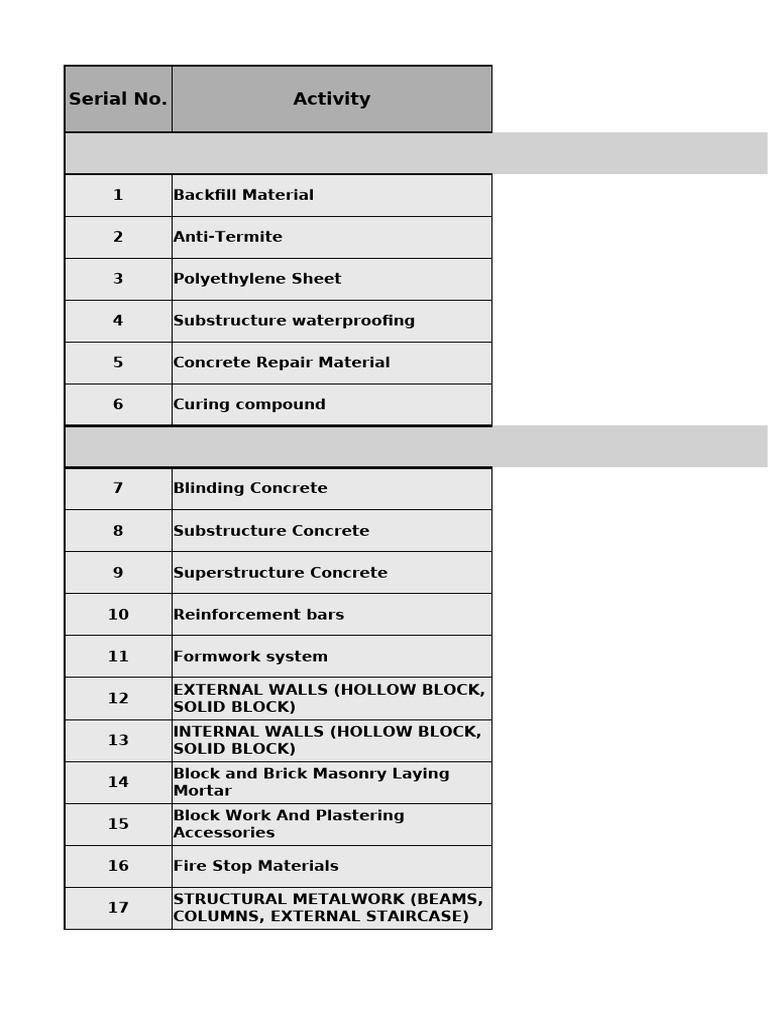 Comprehensive Construction Material List | PDF | Door | Concrete