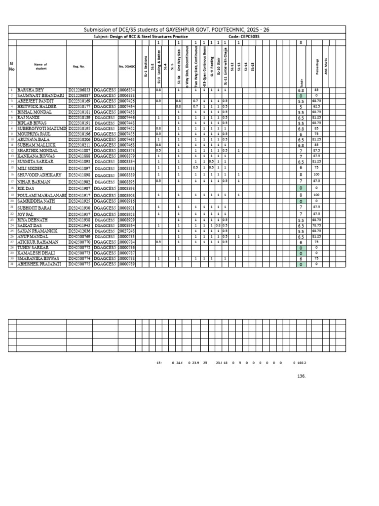 Submission of DCE-III, DRSS (P), 2025-26.Xlsx - Sheet1 | PDF
