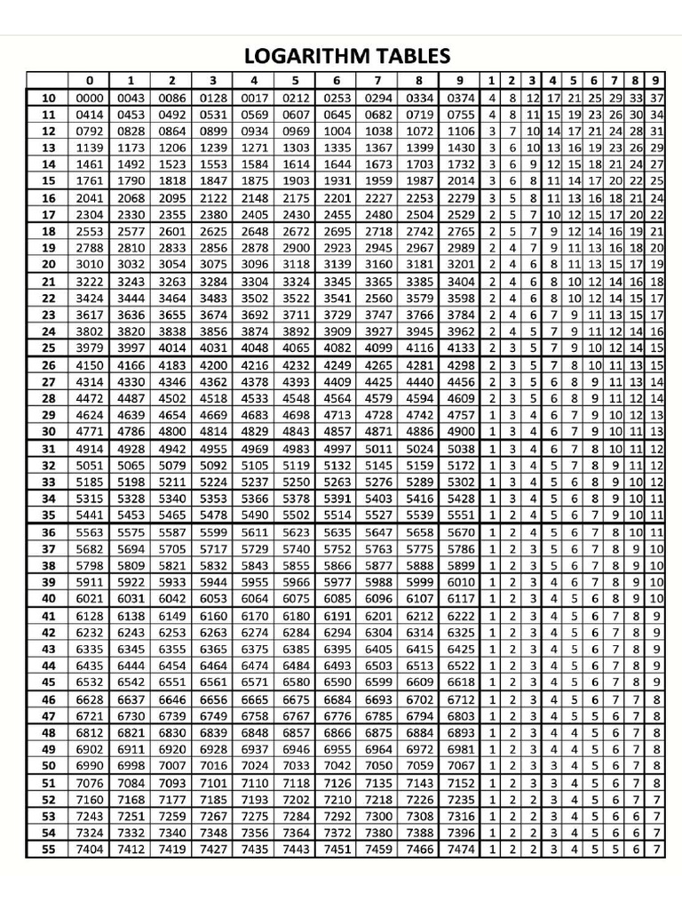 Log AntiLog | PDF