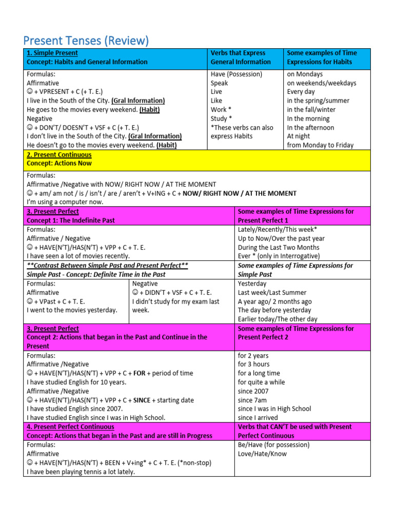 Grammar Cheat Sheet Present Tensessfjbjfxgfxj | PDF | Grammatical Tense ...