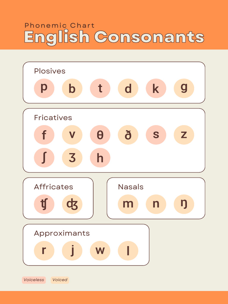 IPA Phonemic Chart Consonants (Manner of Articulation) | PDF
