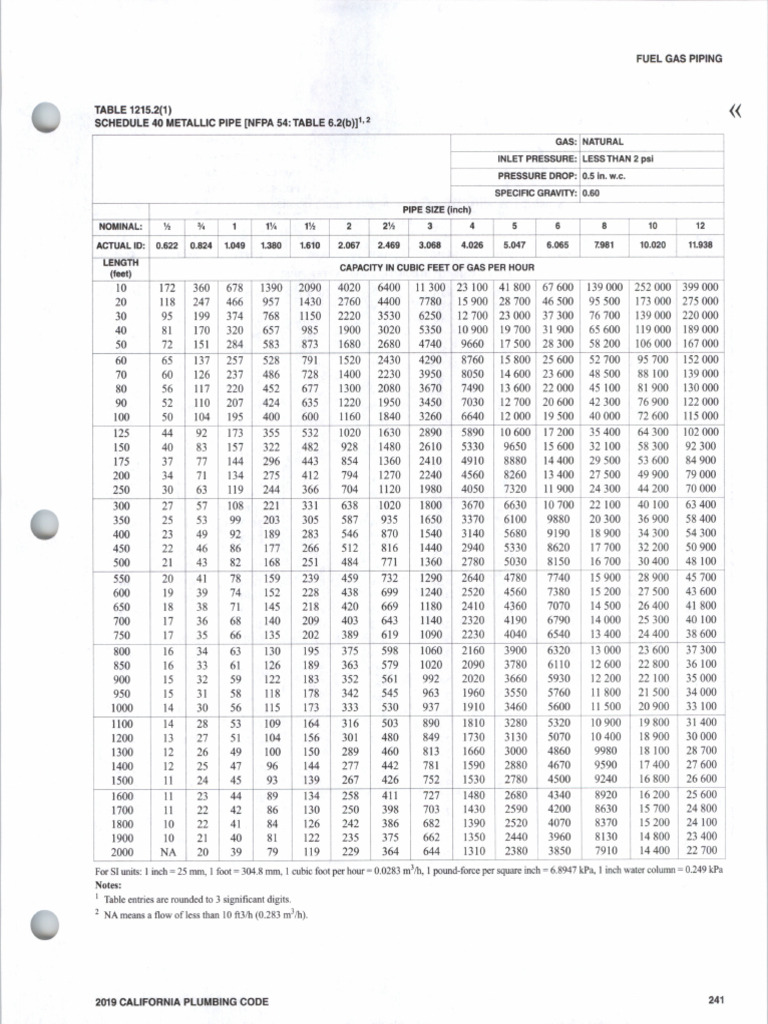 Table 1215.2 (1) Low Pressur - Fuel Gas Piping | PDF