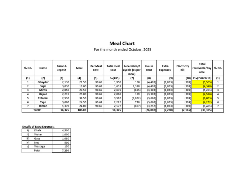 Meal Chart October-25 | PDF