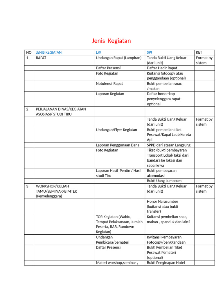Kategori Kegiatan SPJ Dan LPJ (ACC) | PDF