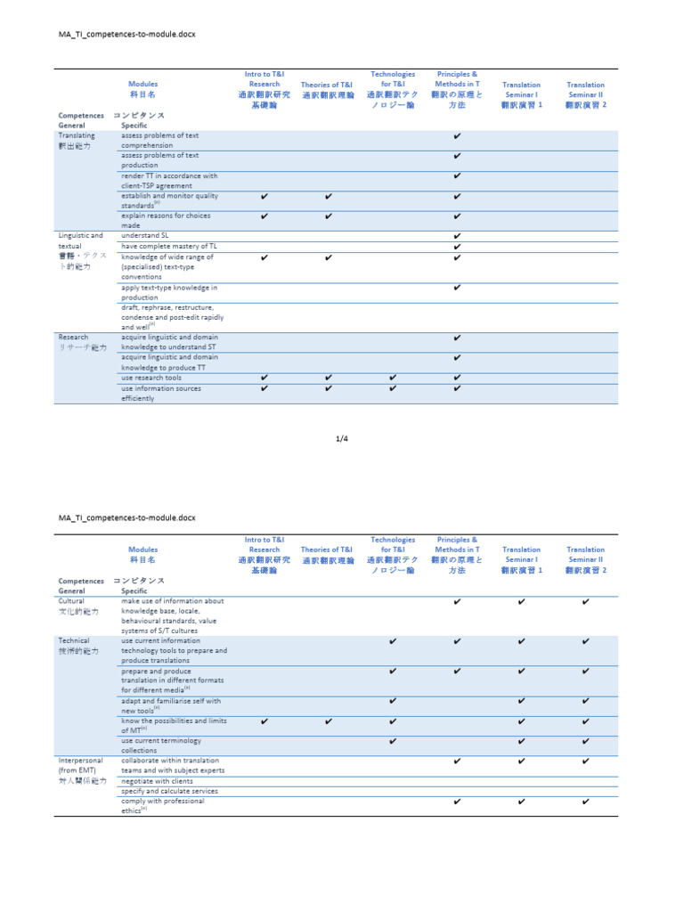 MA TI Competences To Module | PDF | Knowledge | Translations