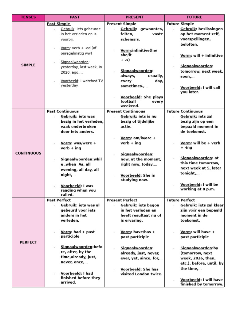 Verb Tenses Tabel | PDF