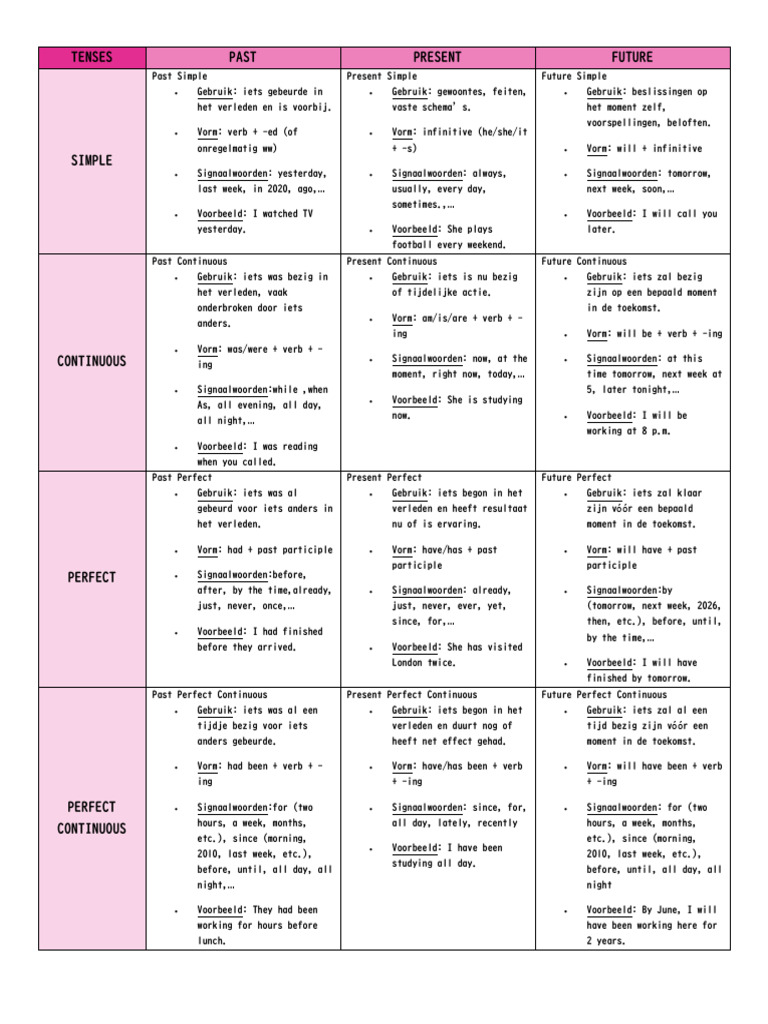 Verb Tenses Tabel | PDF