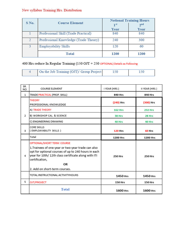 Electrician Training Hours Distribution | PDF | Vocational Education ...