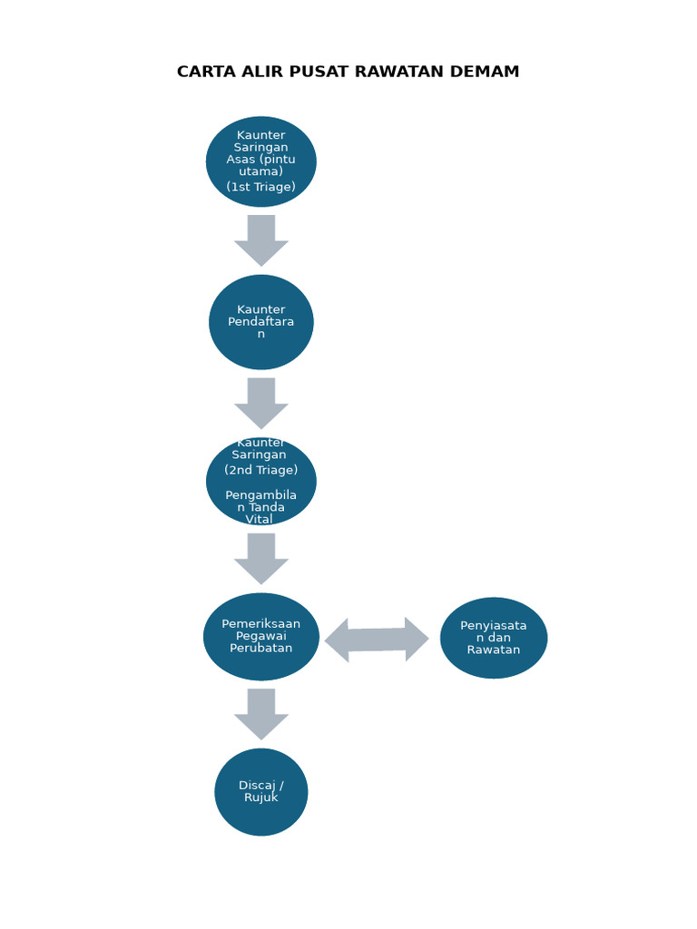 Flow Chart Di Fever Clinic | PDF