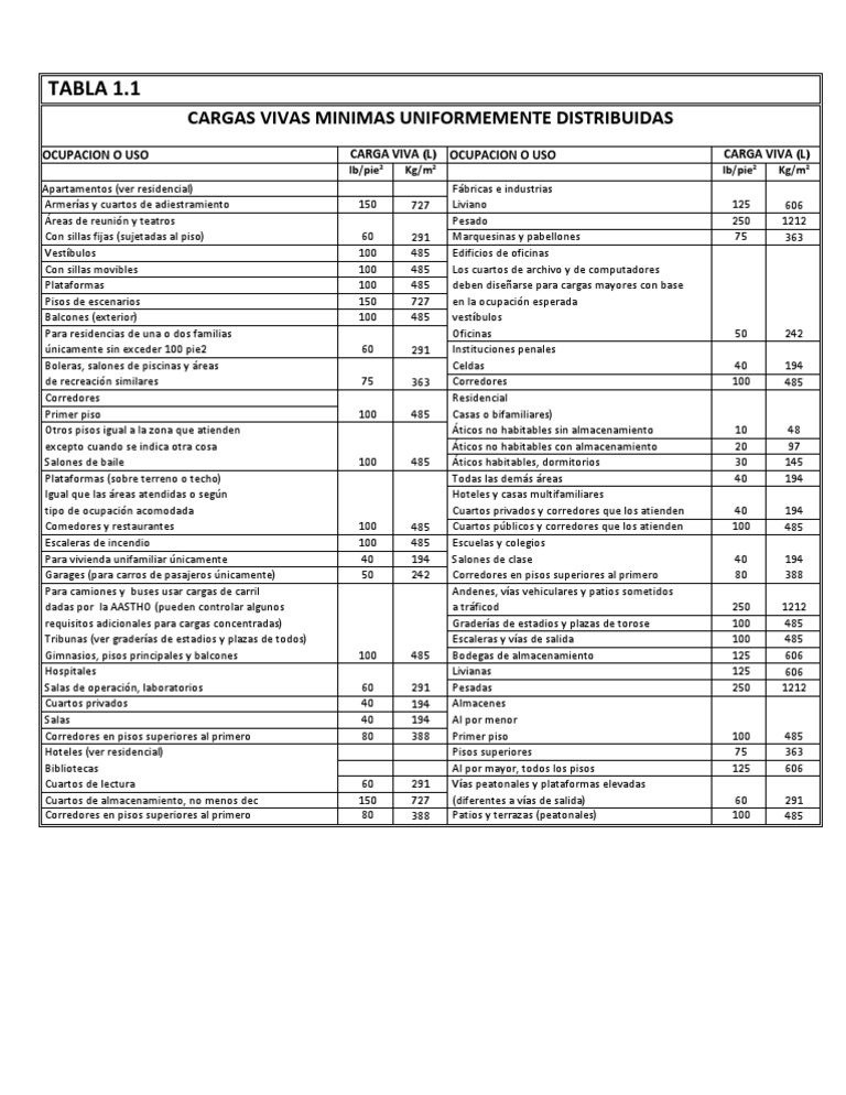 Cargas Vivas para Construcción Residencial | PDF