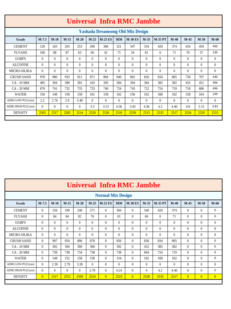 RMC Mix Design Grades and Components | PDF