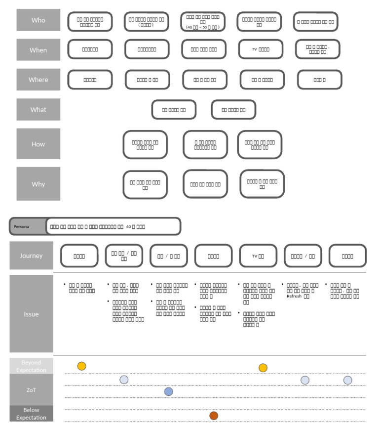 0629_contextual Inquiry Journey Map | PDF