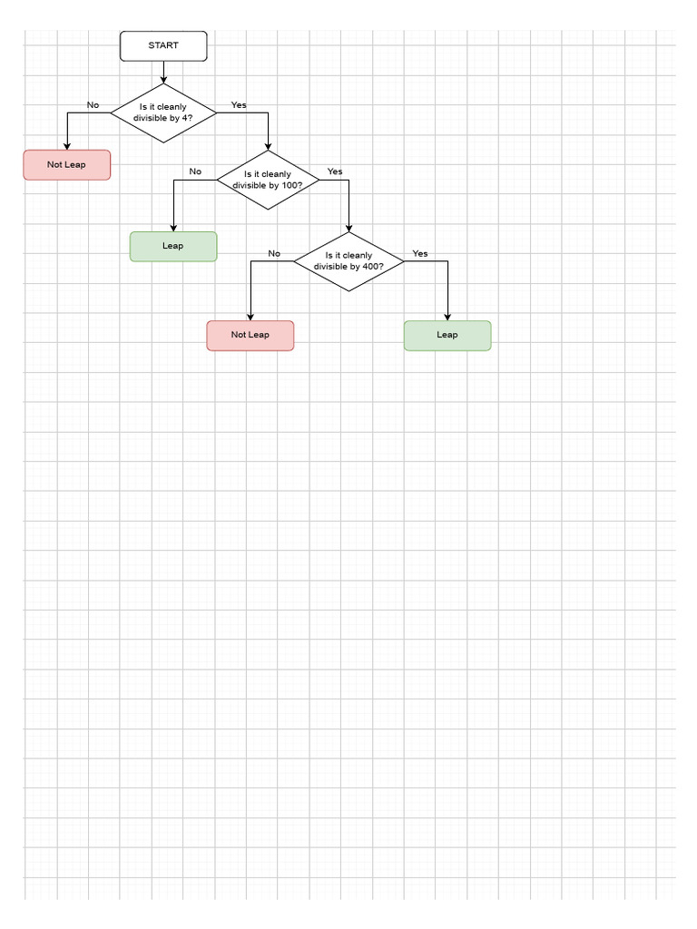 Leap Year Determination Flowchart | PDF