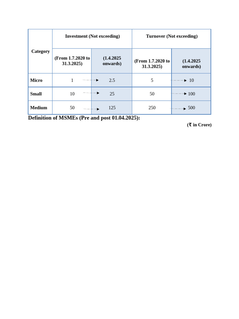 MSMES Pre Post 01.04.2025 | PDF