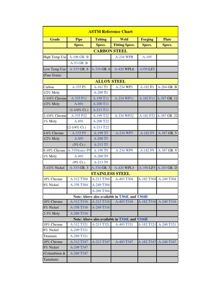 ASTM Material Standards Reference Chart | PDF