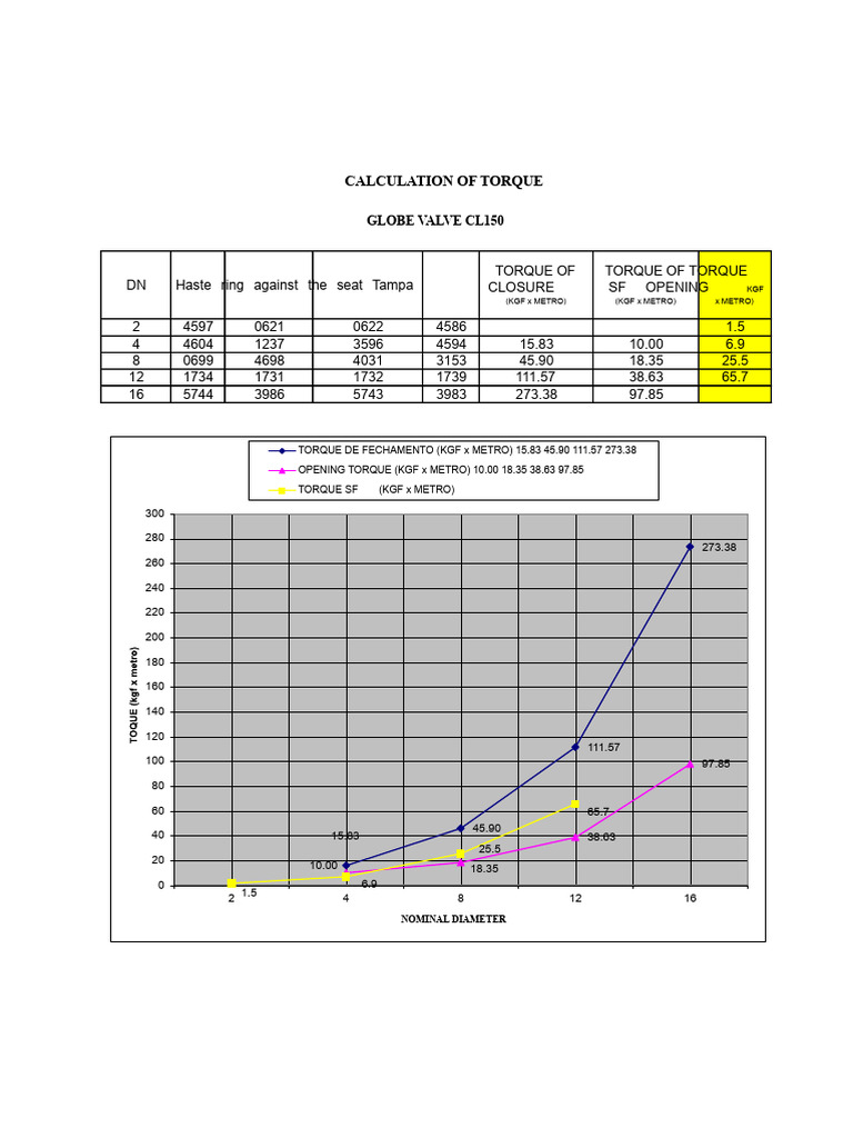 Torque Calculations for Valves | PDF | Hydraulics | Gas Technologies