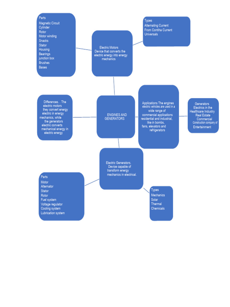 Mind Map Generators and Electric Motors | PDF