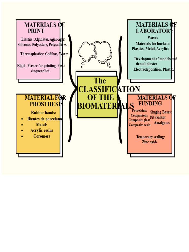 The Classification of Biomaterials | PDF