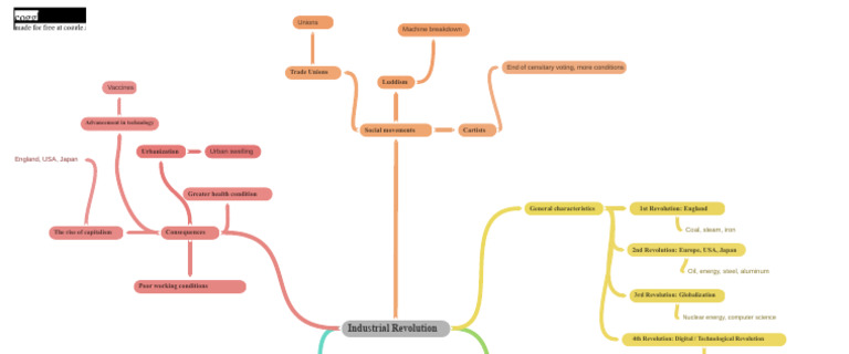 Mind Map Industrial Revolution | PDF | Industrial Revolution | Economies