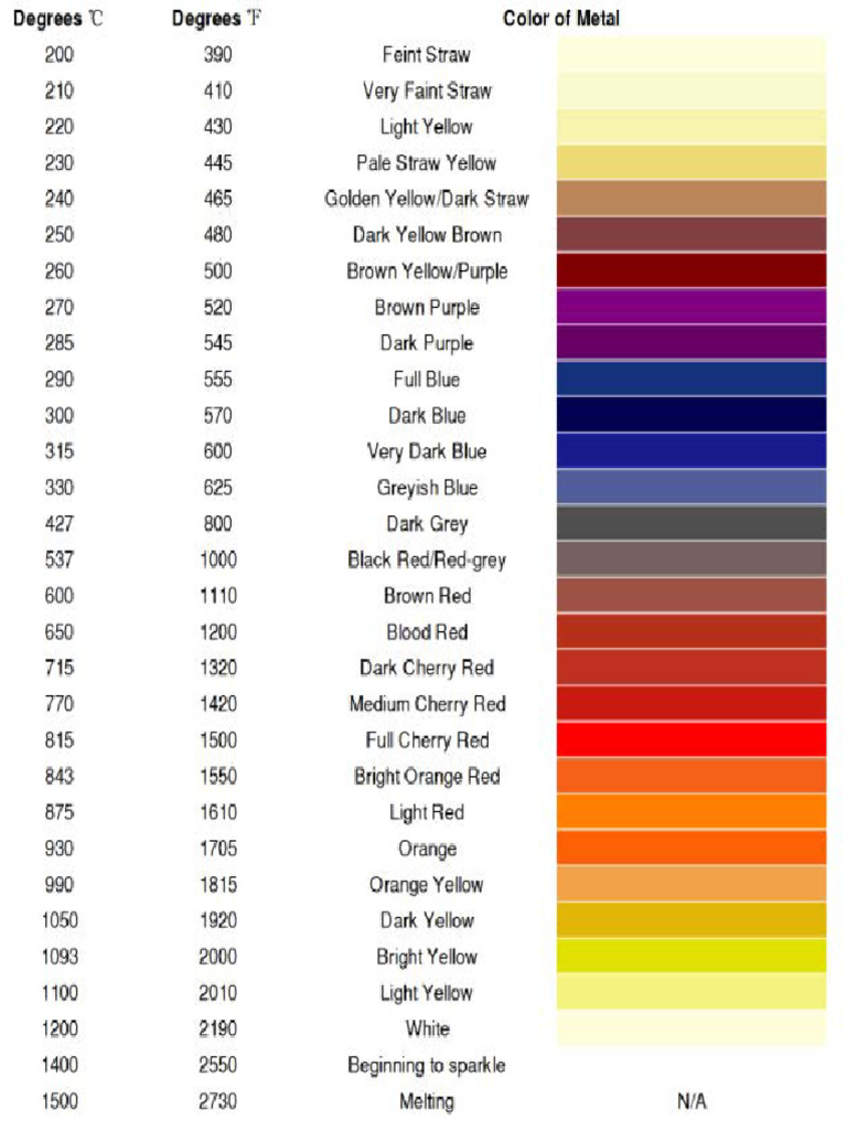Stainless Steel Color Change Pattern After Heating | PDF