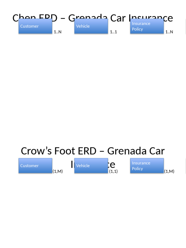 Grenada Car Insurance ERD | PDF