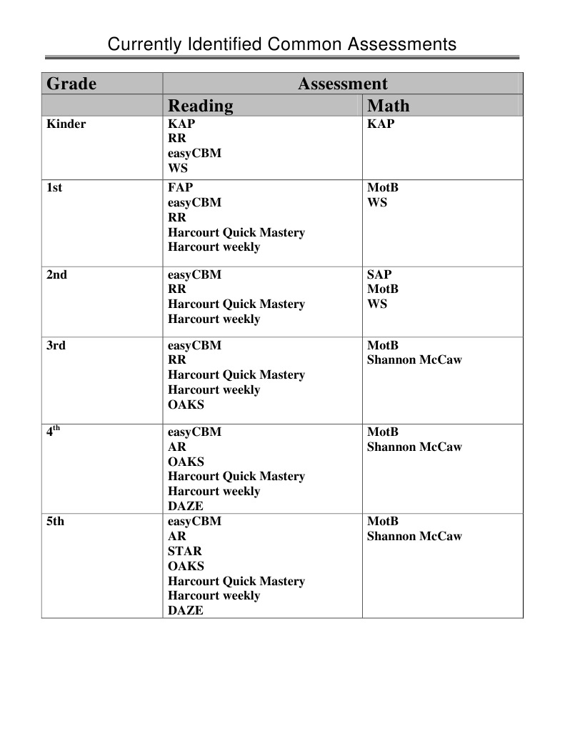 Richland 2 Common Assessments Overview | PDF