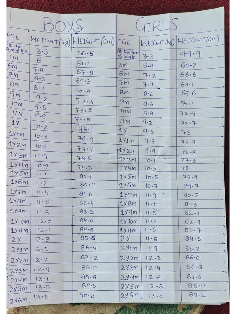 Growth Chart | PDF