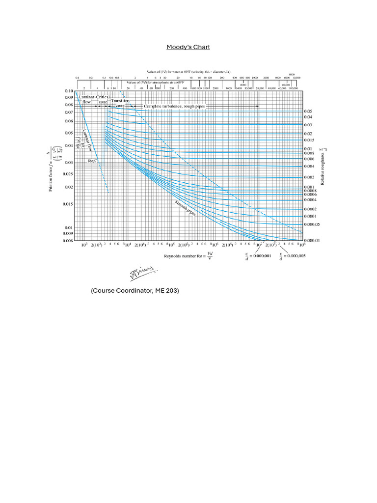 Moody Chart | PDF