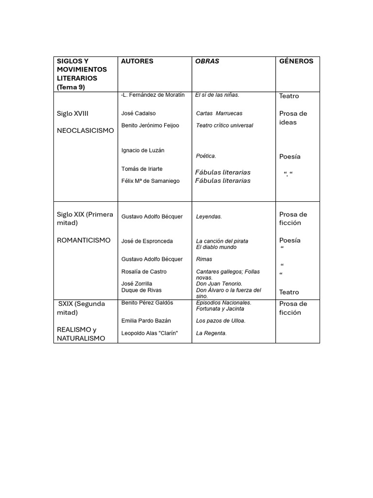 Tabla Autores y Obras (Tema 9) - PDF | PDF
