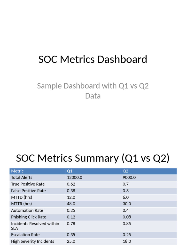SOC Metrics Dashboard: Q1 vs Q2 Analysis | PDF