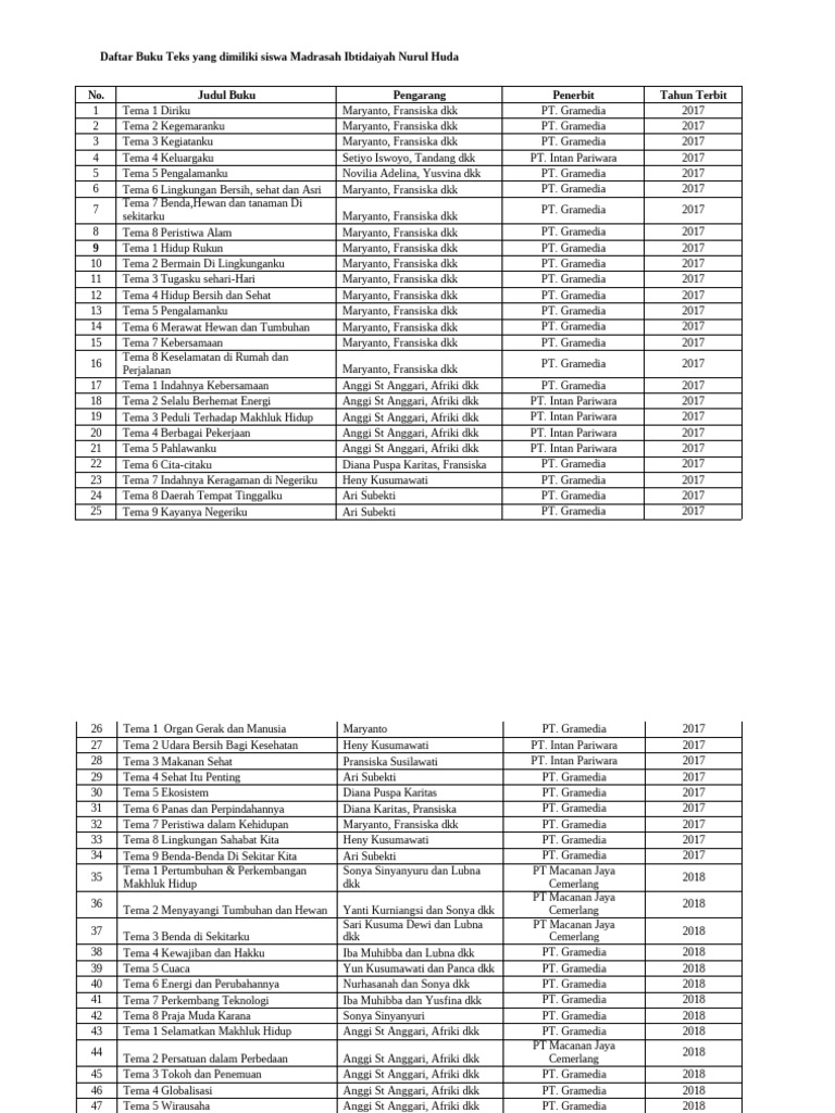 Daftar Buku Teks MI Nurul Huda | PDF