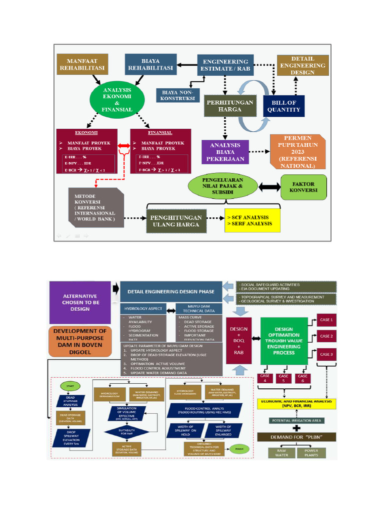 Flowchart Financial DETAILED | PDF