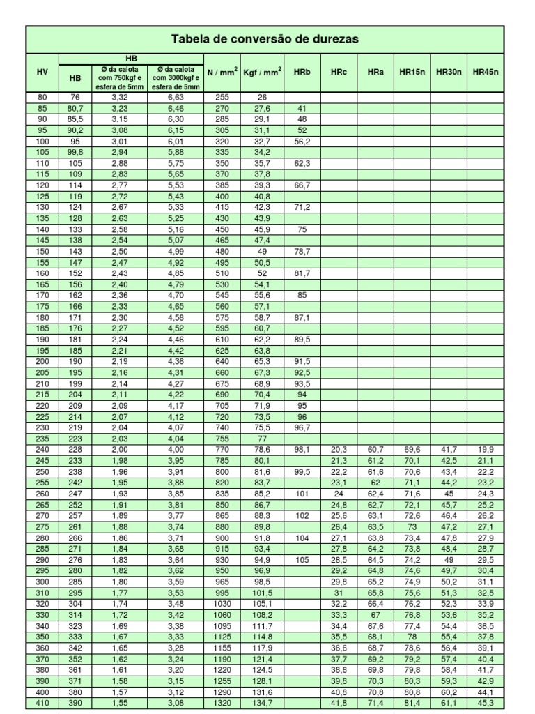 Tabela de Conversão de Durezas HB-HRC | PDF | Casa e Jardim