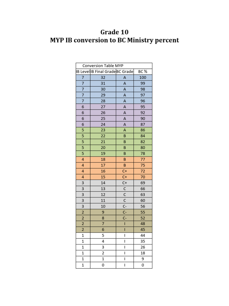 Grade 10 MYP IB Conversion To BC Ministry Percent | PDF